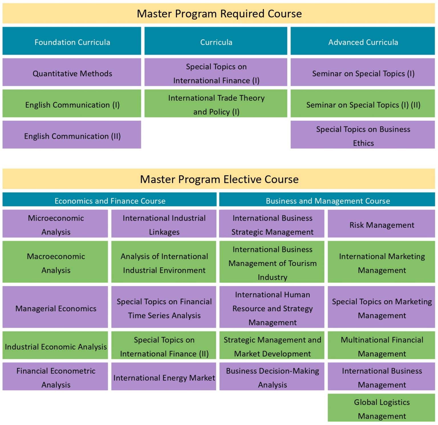 Course Diagram - 中原大學國際經營與貿易學系