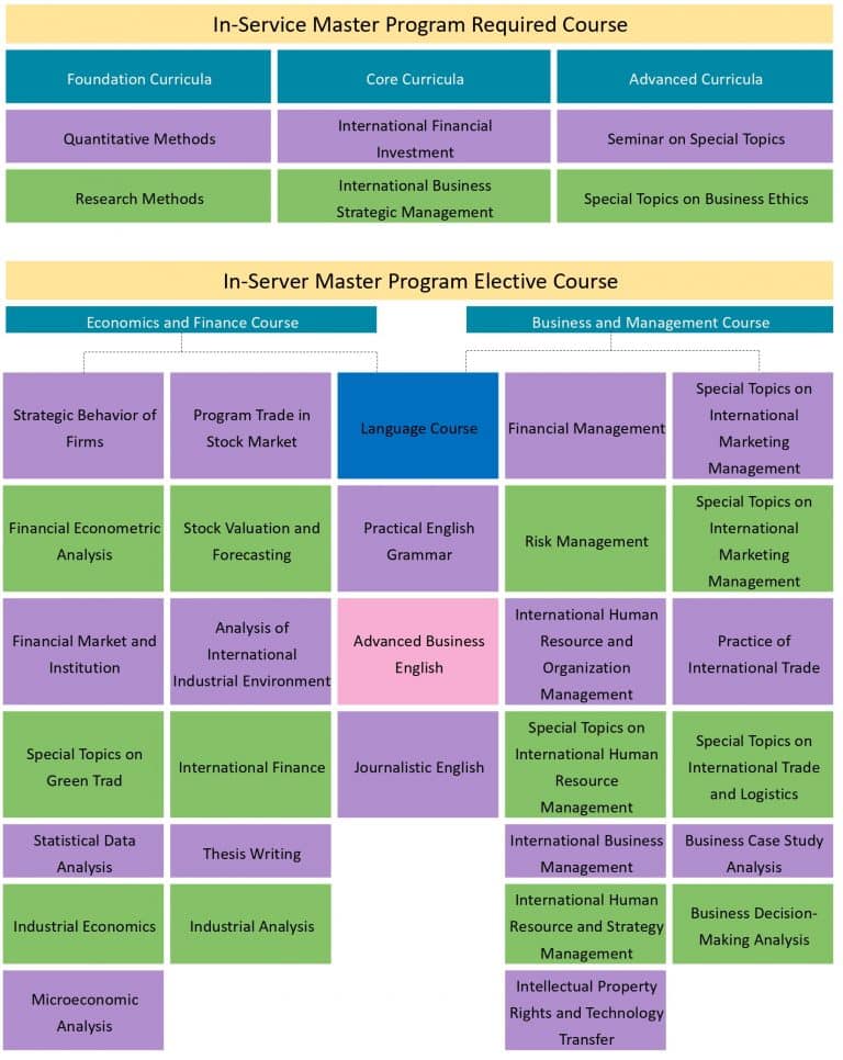 Course Diagram - 中原大學國際經營與貿易學系